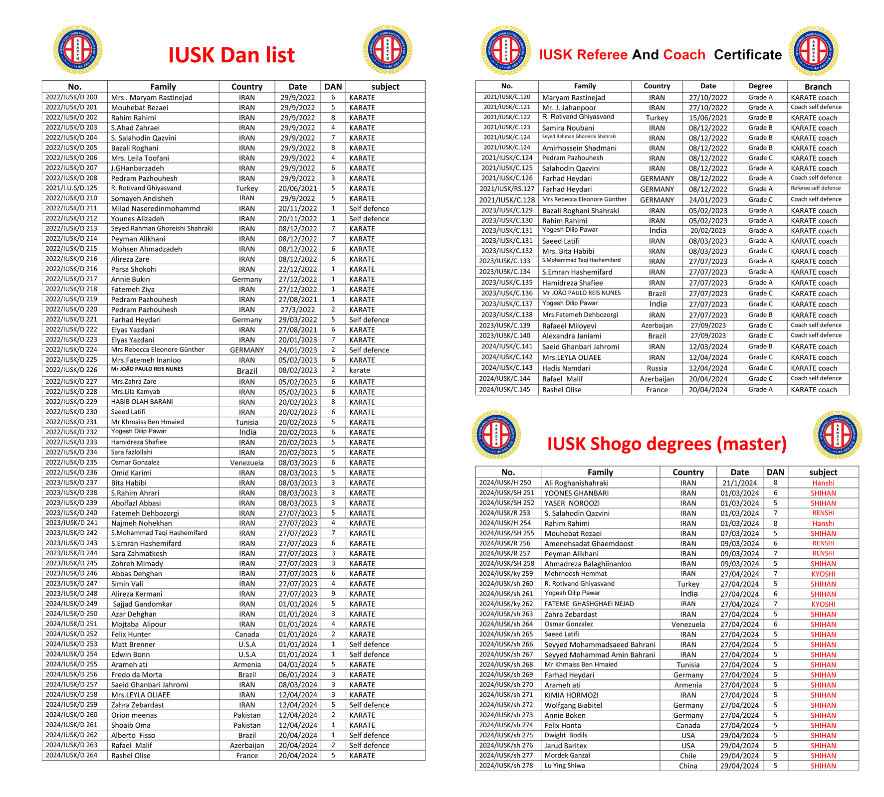 Dan List and Certificates - iusk karate